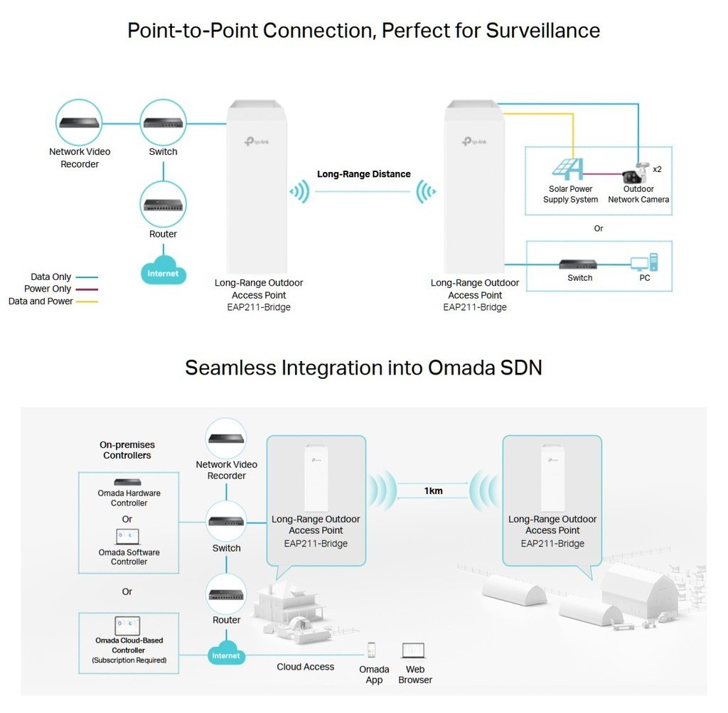 TP-Link Omada EAP211-Bridge KIT V3 Wireless Bridge 5 GHz 867 Mbps ...