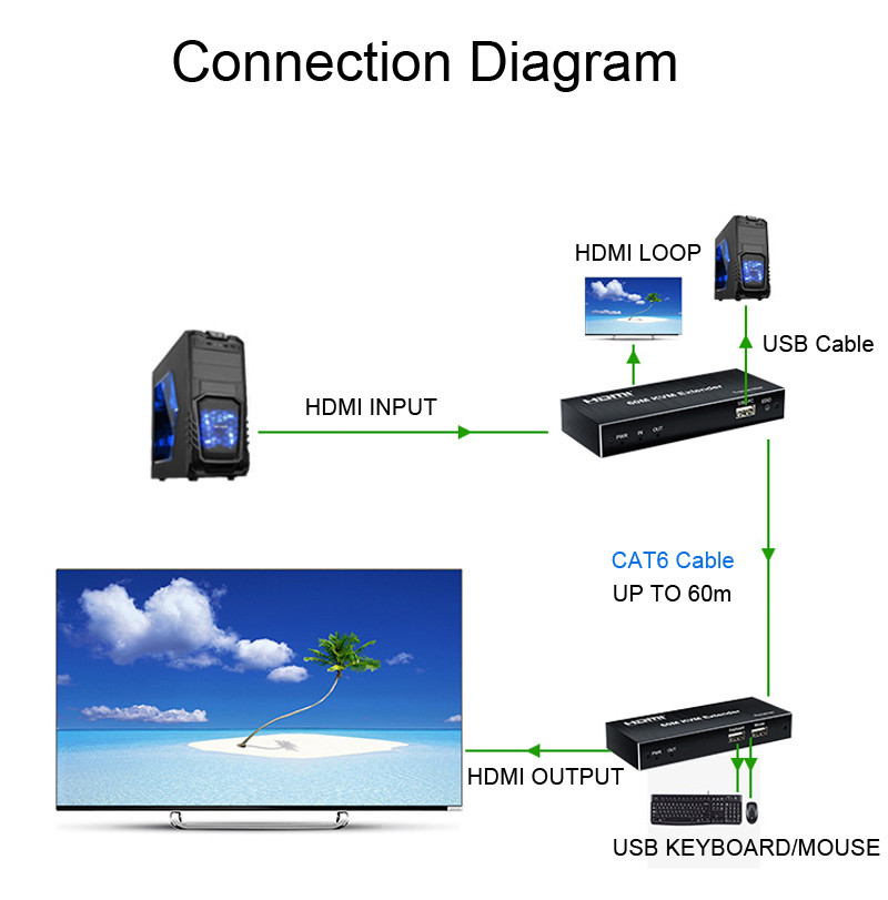 60M KVM HDMI Extender Over Cat5e/6 Rj45 Ethernet Cable HDMI KVM Switch ...