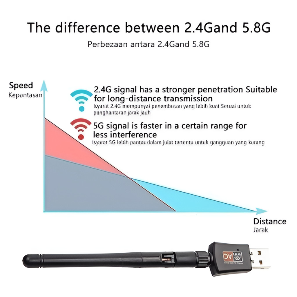 DC Fast USB WiFi Adapter 600Mbps Dual Band 5G & 2.4G Wireless Internet ...