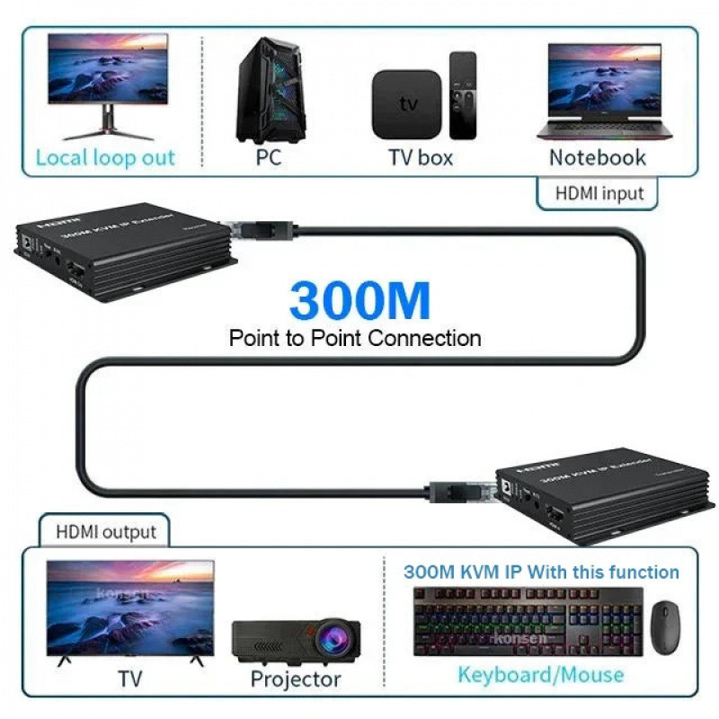 300M IP HDMI Extender over Rj45 cat5e/6 cable HDMI USB KVM Extender ...