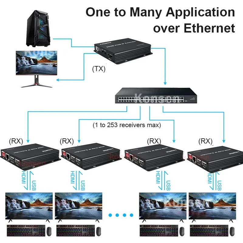 300M IP HDMI Extender over Rj45 cat5e/6 cable HDMI USB KVM Extender ...