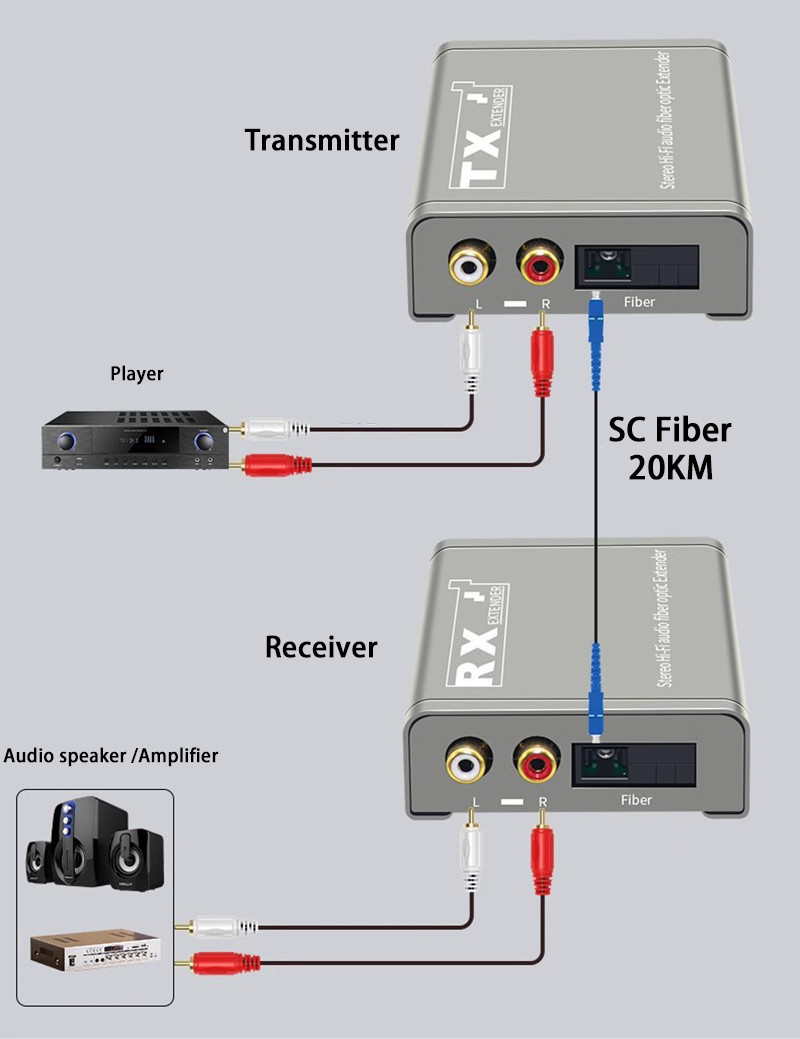 20Km RCA Extender Over Optic Fiber RCA Audio Transmitter and Receiver ...