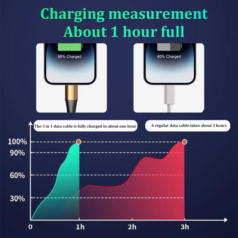 3 in 1 100W Digital Display Fast Charging Cable Transparent Super Fast ...