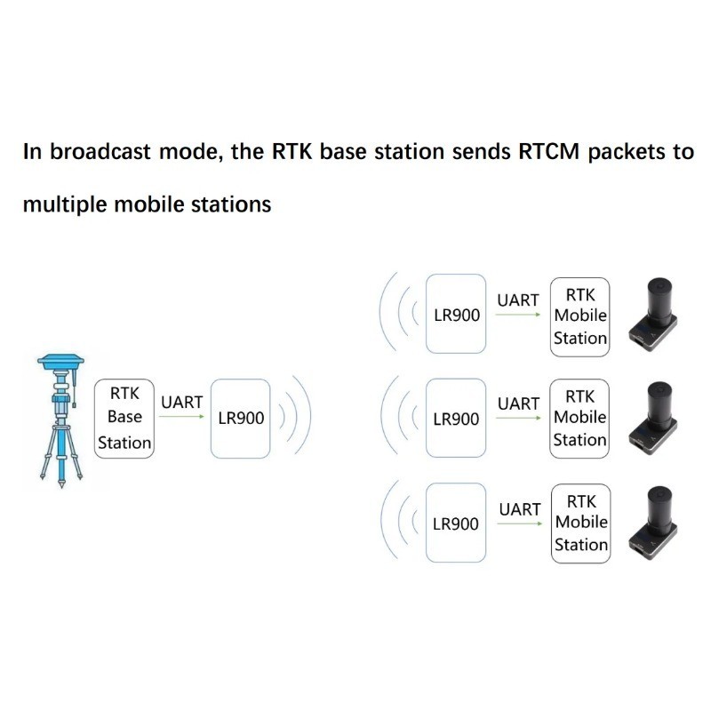 900MHz 30KM Long-Range LoRa Telemetry Raido For and Robotics/ LR900-F ...