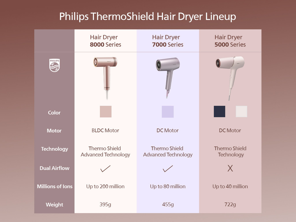 Philips Hair Dryer 8000 Series With ThermoShield Advanced BHD837 ...