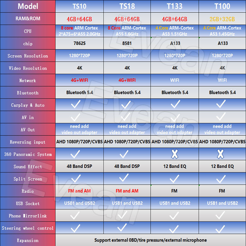 [Best Quality Topway Android 14 ]TS10(7862S)TS18 Car Android Player 9 ...