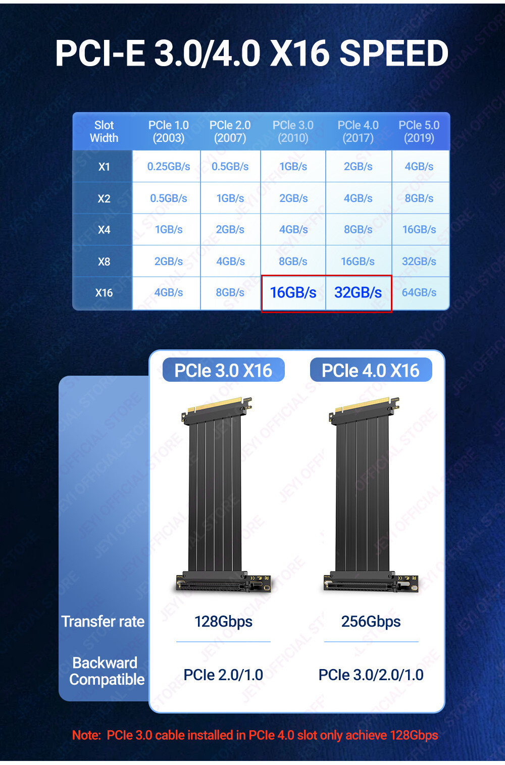 JEYI PCIE 4.0 Riser Cable 90 Degree, PCIe 3.0/4.0 x16 Extension Cable ...
