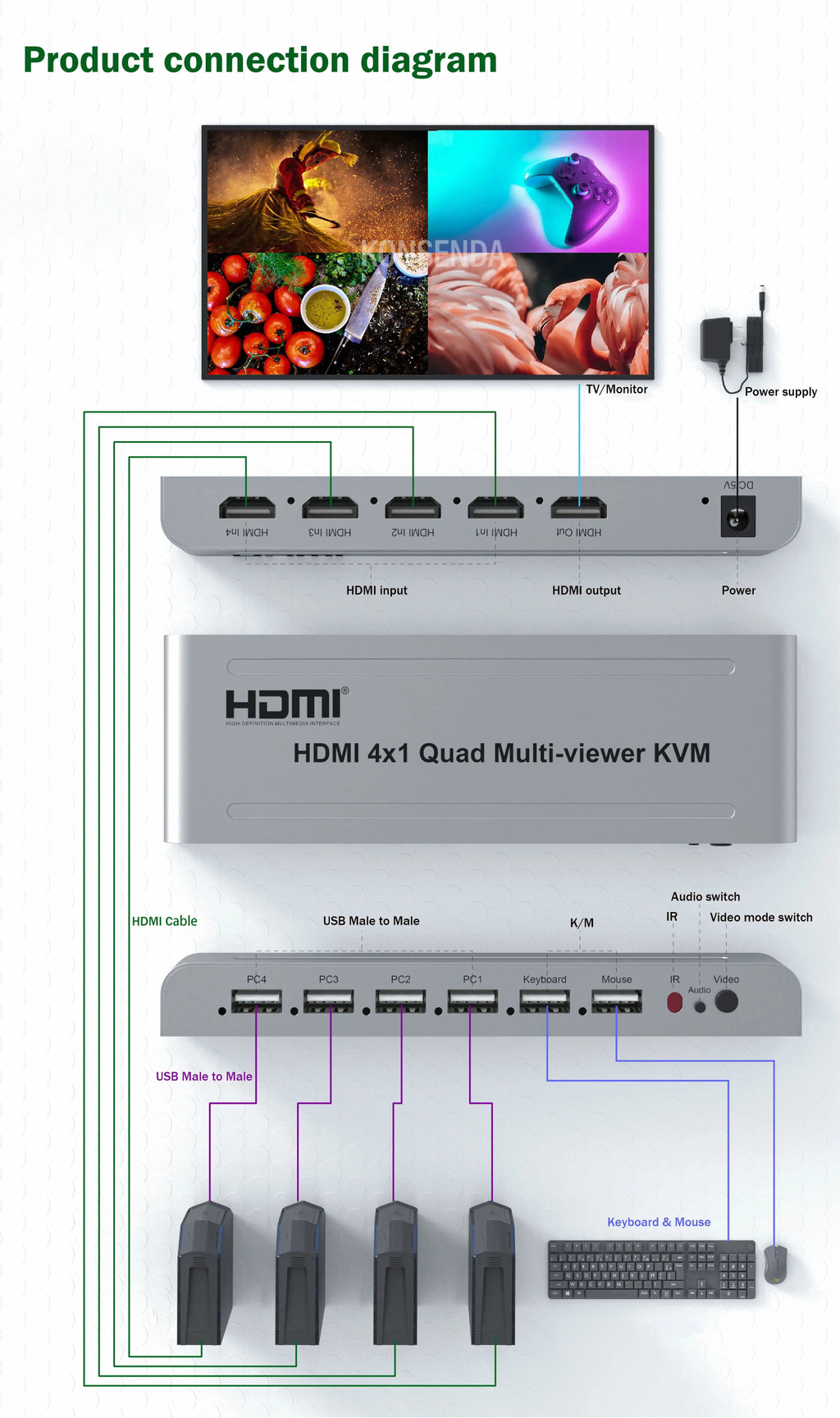 HDMI KVM Switch 4x1 with Quad Multi Viewer 4 in 1 out HDMI Multiviewer USB Switcher 4 in 1 out ...