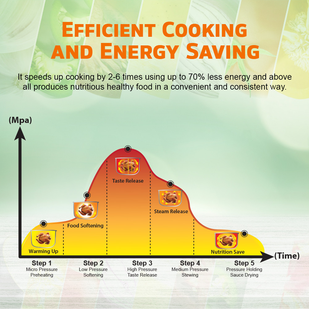 Primada Special Edition Intelligent Pressure Cooker MPC2550 Green ...