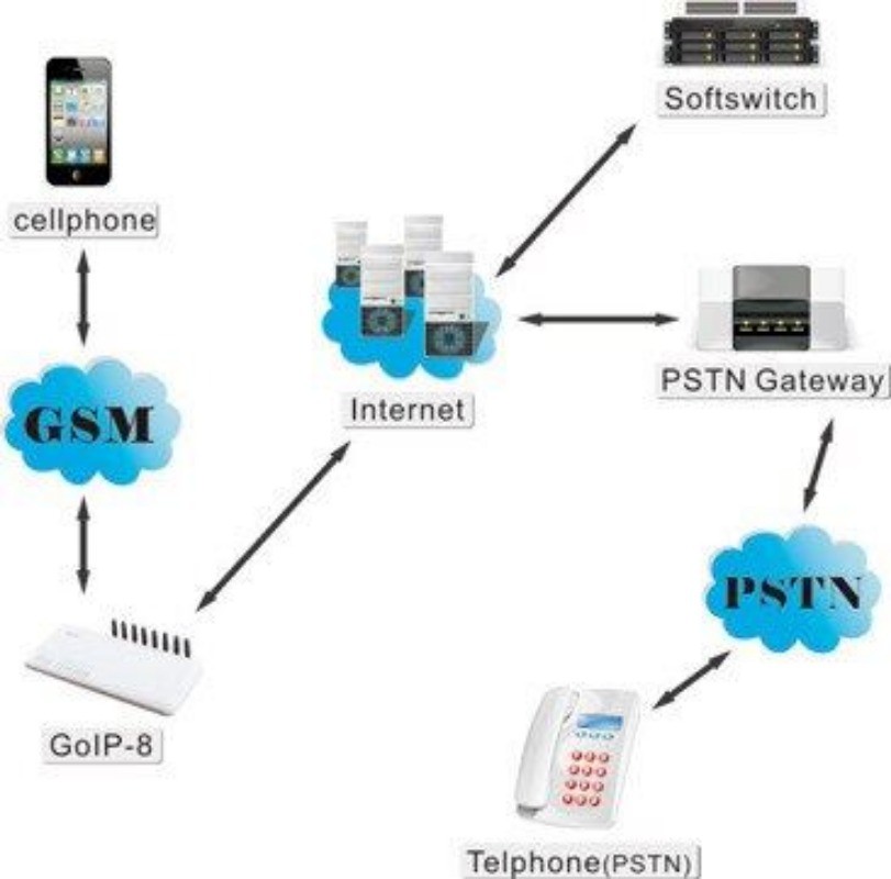 GoIP 8 ports gsm gateway/voip sip gateway/IP GSM Gateway/ GoIP8 VoIP ...