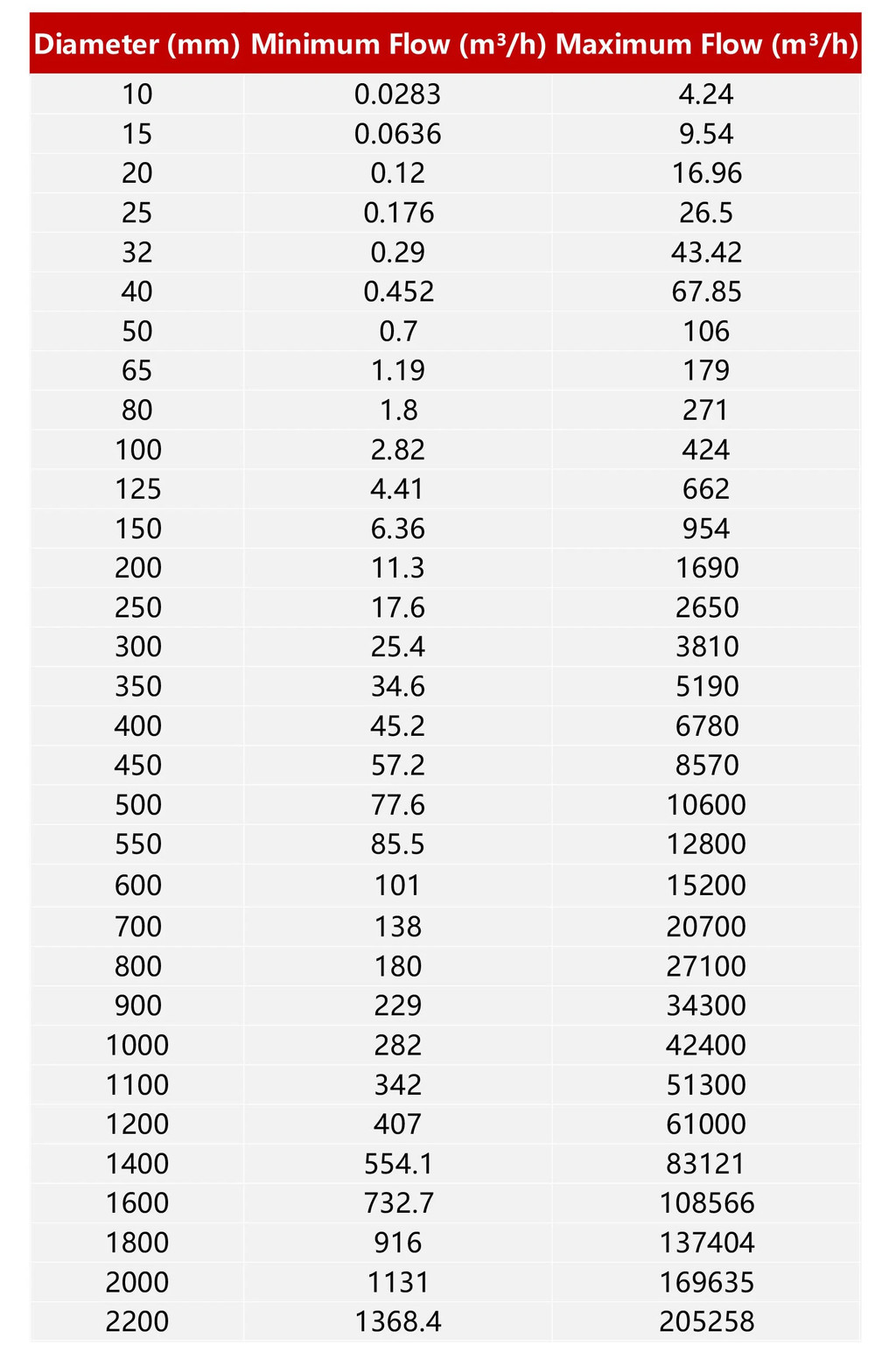 DN200-DN800 Insertion Electromagnetic Flow Meter RS485 Industrial ...