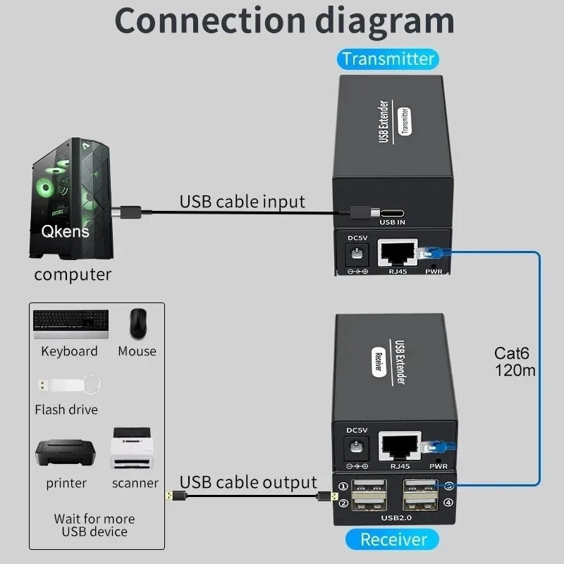 120M USB 2.0 Extender Over RJ45 Ethernet Cat6 Cable 4 Port USB 2.0 Hub ...