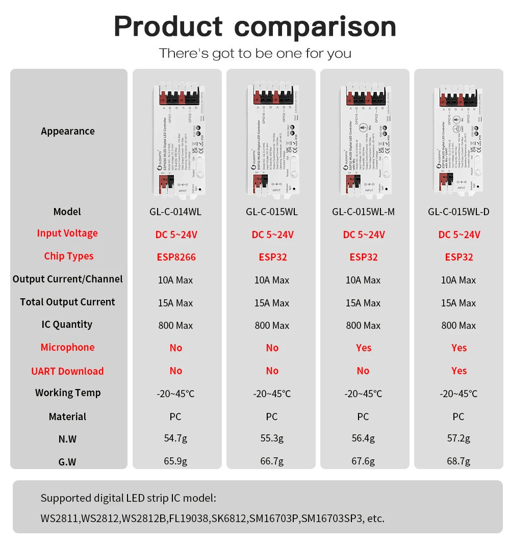 GLEDOPTO WLED LED Controller ESP32 Mic Music UART RGB IC Digital Lights Addressable String ...
