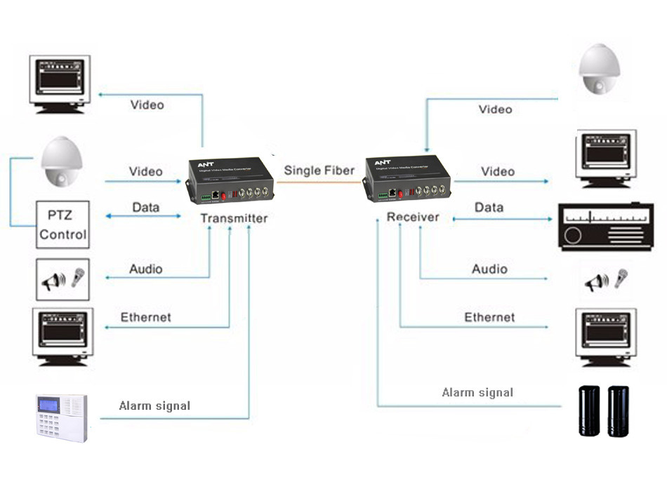 Burglar alarm signal over fiber extender,Alarm/contact closure to fiber ...
