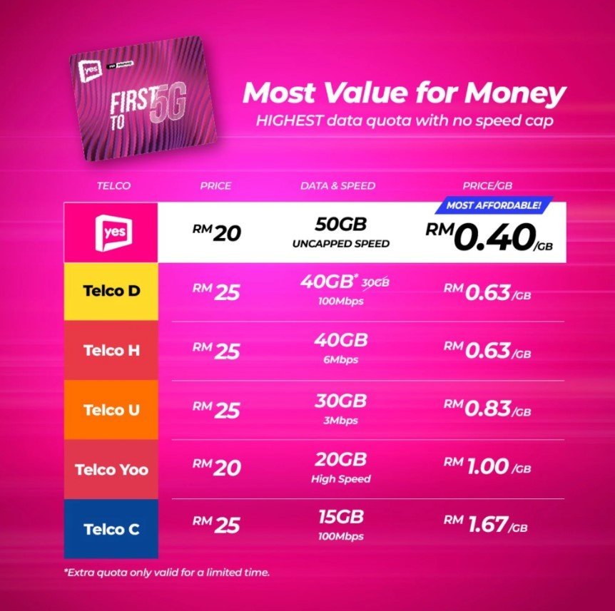 Simkad Prepaid YES FT5G | Sim Only | RM20 50GB | RM30 Unlimited Data ...