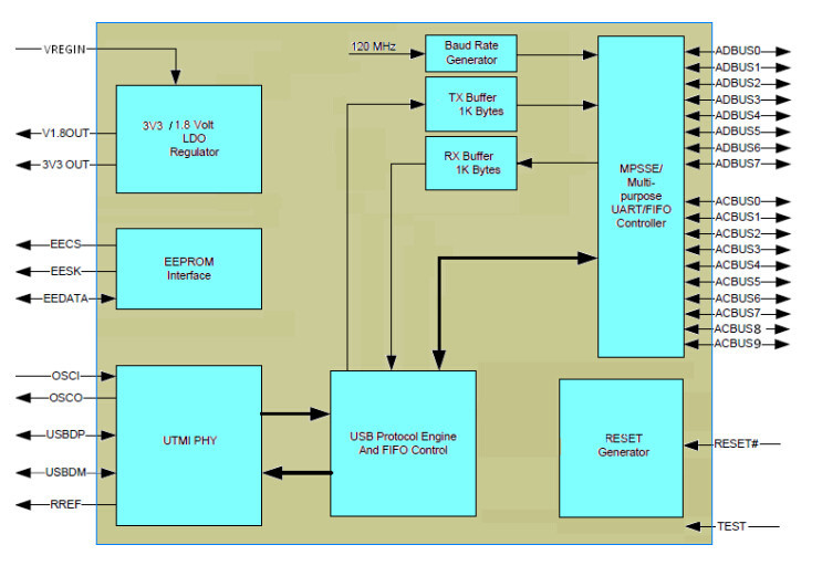 NEW MCU FT232H USB to JTAG UART FIFO SPI I2C High Speed Multifunction ...