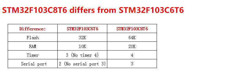 STM32F103C8T6 STM32F103C6T6 STM32F401CCU6 STM32F411CEU6 ARM STM32 ...