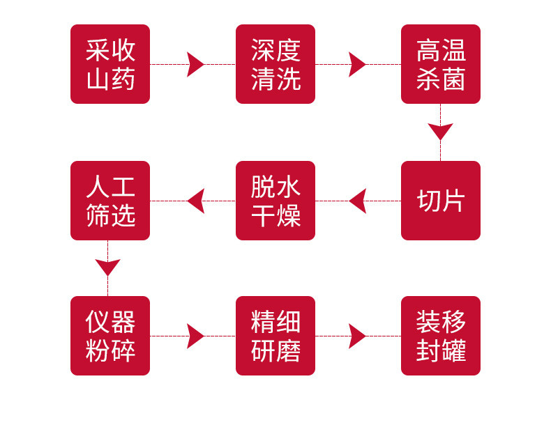 300g (20pack) 铁棍山药粉营养早餐麦片 Iron Stick Yam Powder Nutritious Breakfast Oatmeal | Shopee Malaysia