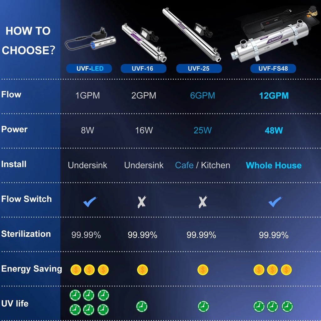 ALTHY UV Water Sterilizer System UV Lamp Ultraviolet Light Purifier ...