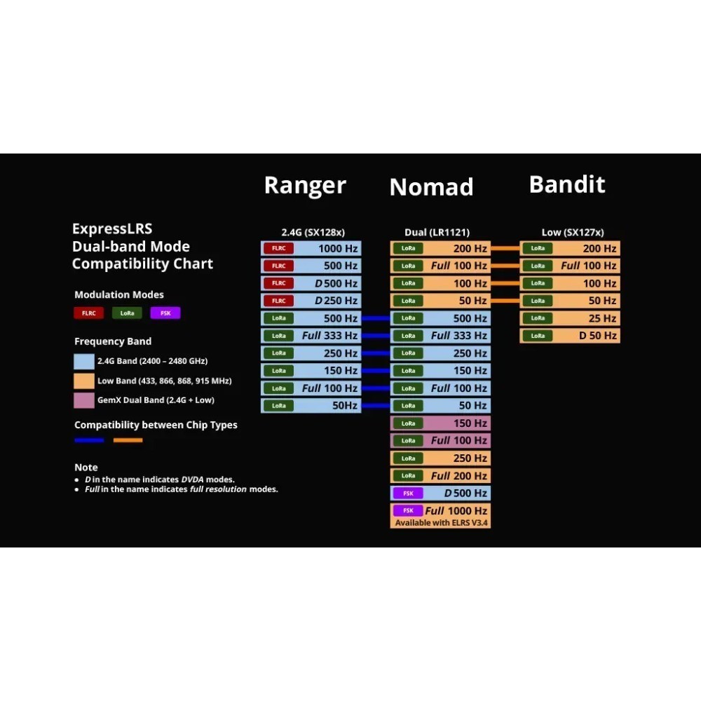 Radiomaster DBR4 2.4GHz Dual Band Gemini Xrossband ExpressLRS Receiver ...