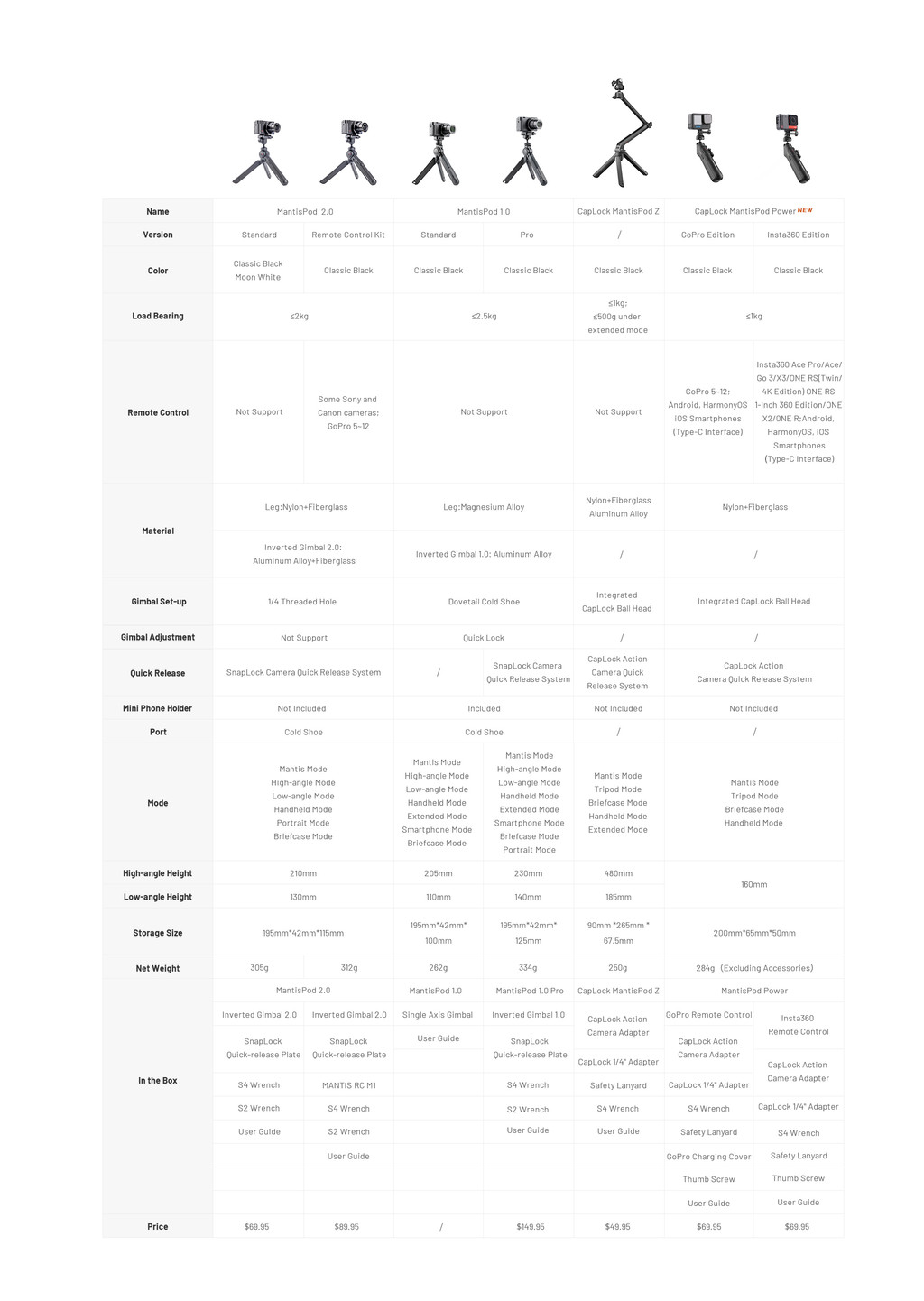 PGYTECH CapLock MantisPod Power GoPro/Insta360 Edition All In One ...