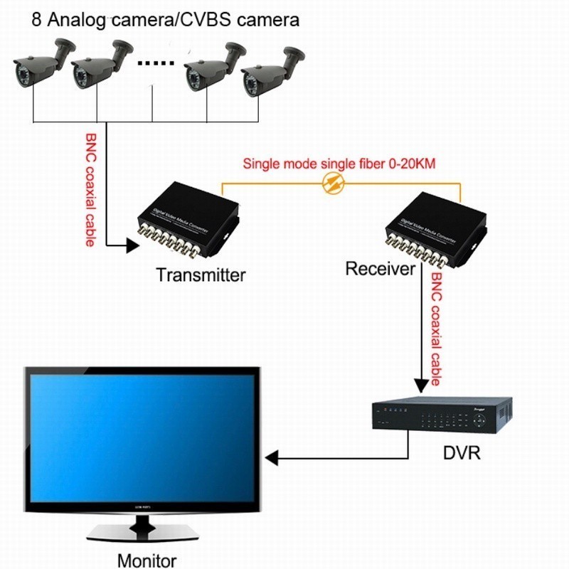 Analog BNC Video to Fiber Optic Converter Transmitter Receiver for CCTV ...