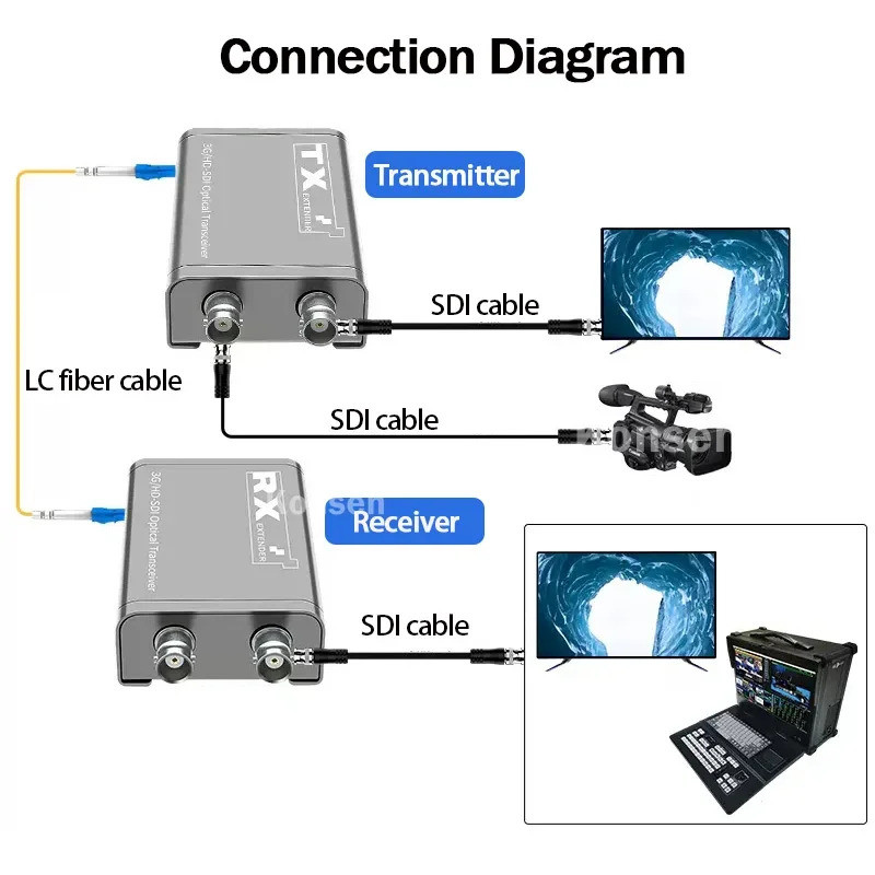 HD SDI Fiber Extender over LC Fiber Optical Cable 20Km 1080P 60Hz 3G ...