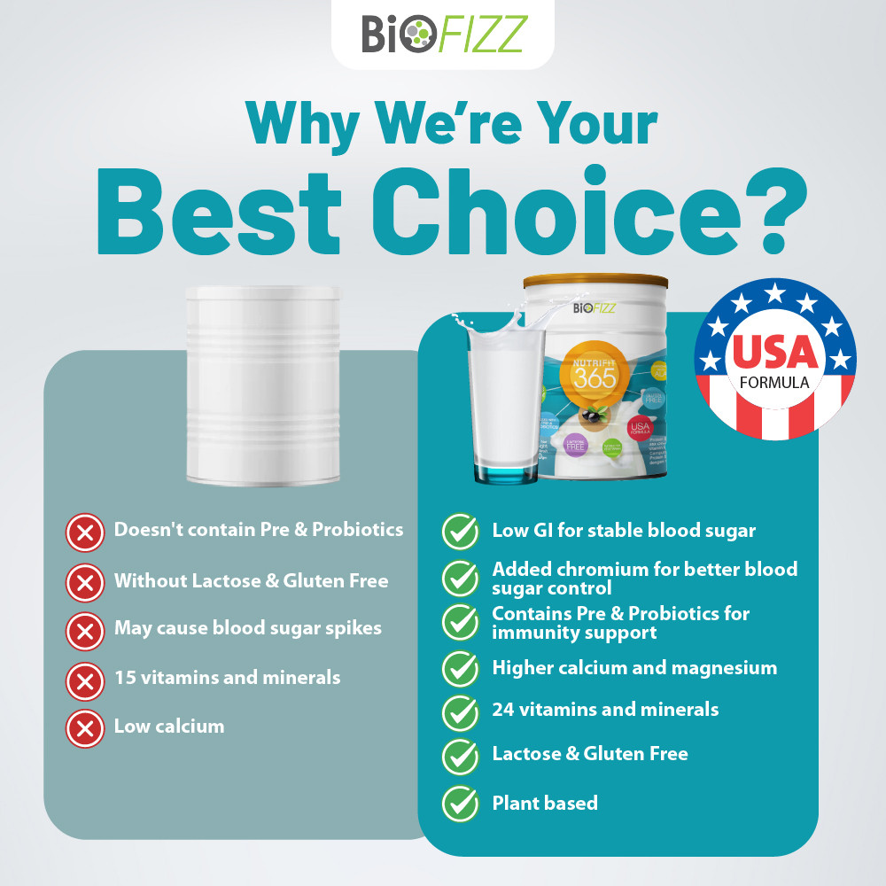 BIOFIZZ Nutrifit 365 for Bones and Joints (850g) Susu Rendah GI untuk ...