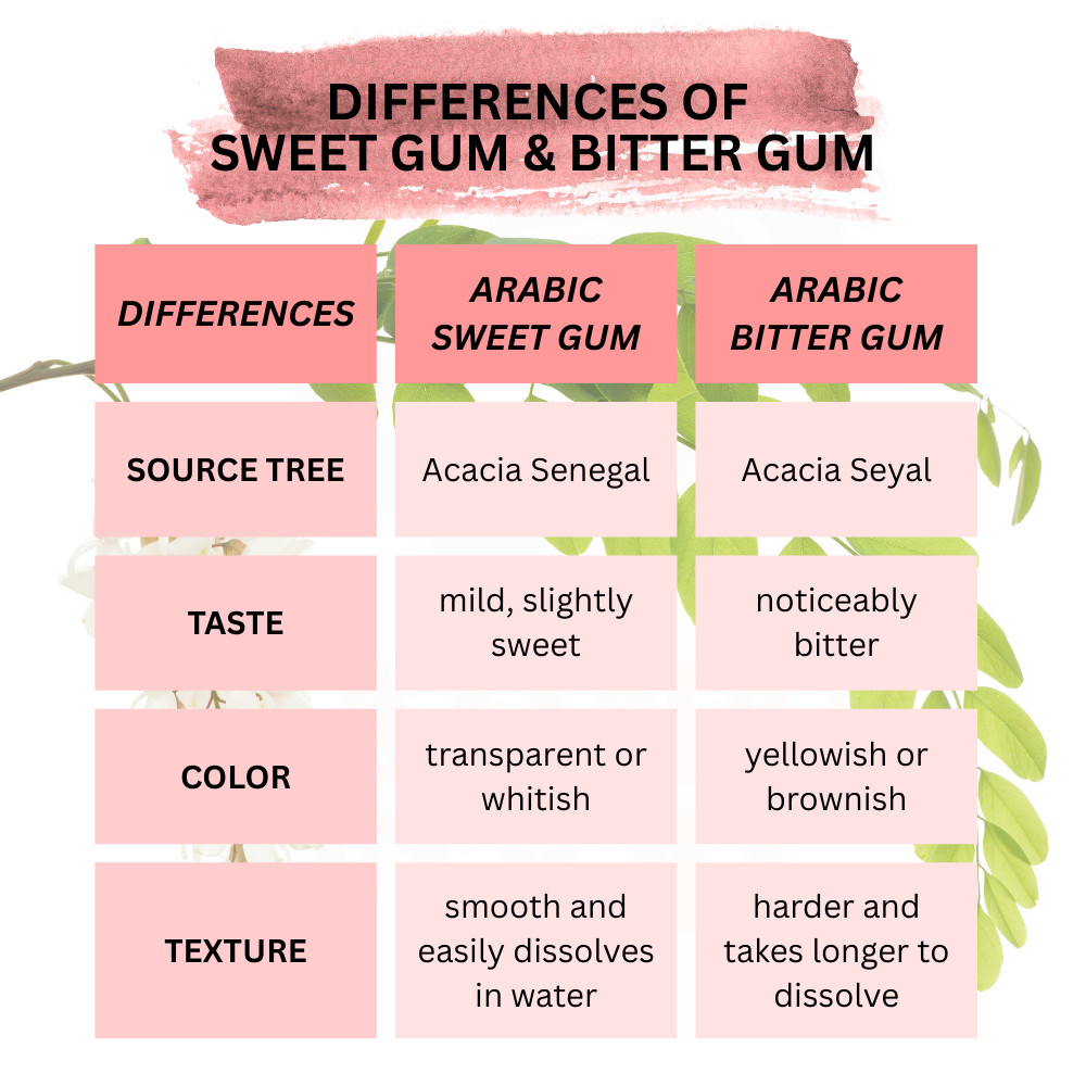 Mahnaz Food Arabic Sweet Gum Acacia Senegal | Arabic Bitter Gum Acacia ...