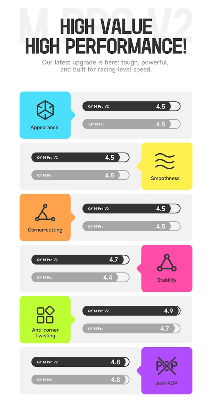 Qiyi M Pro V2 3x3 Flagship Pioneer UV Magnetic Cube Speed Cube | Shopee ...