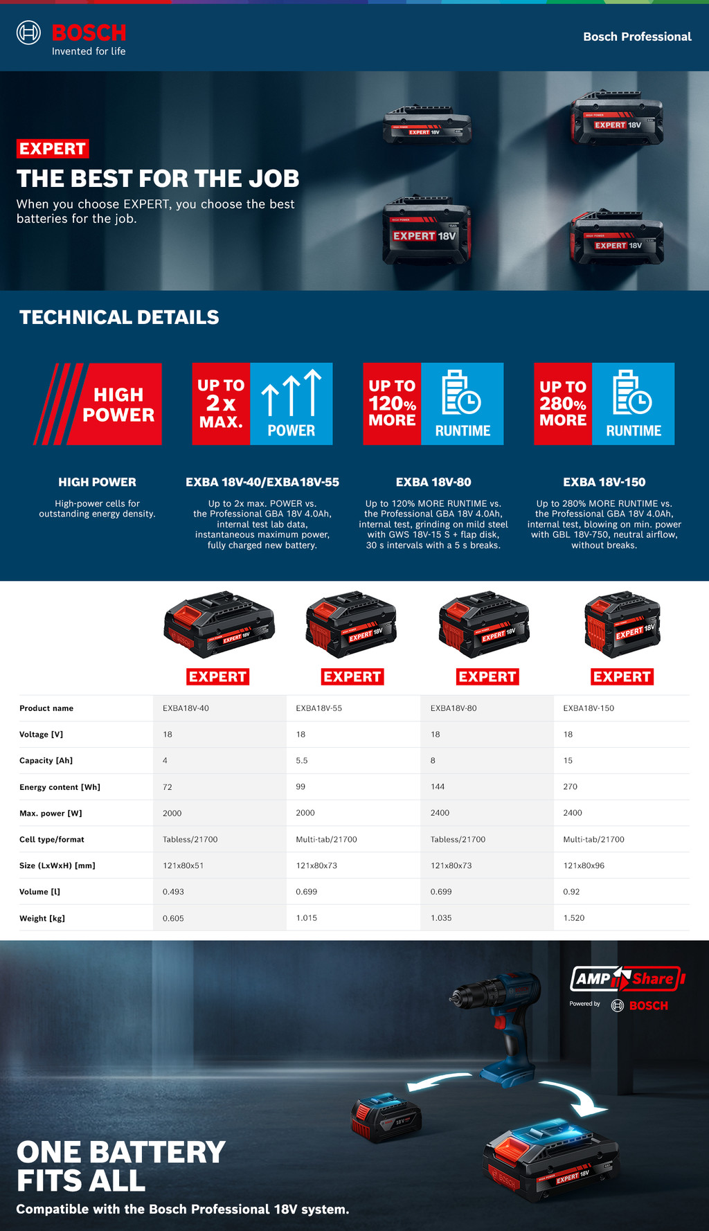 BOSCH ProCORE 18V 4.0Ah 8.0Ah 12.0Ah Expert Battery Procore Bateri ...