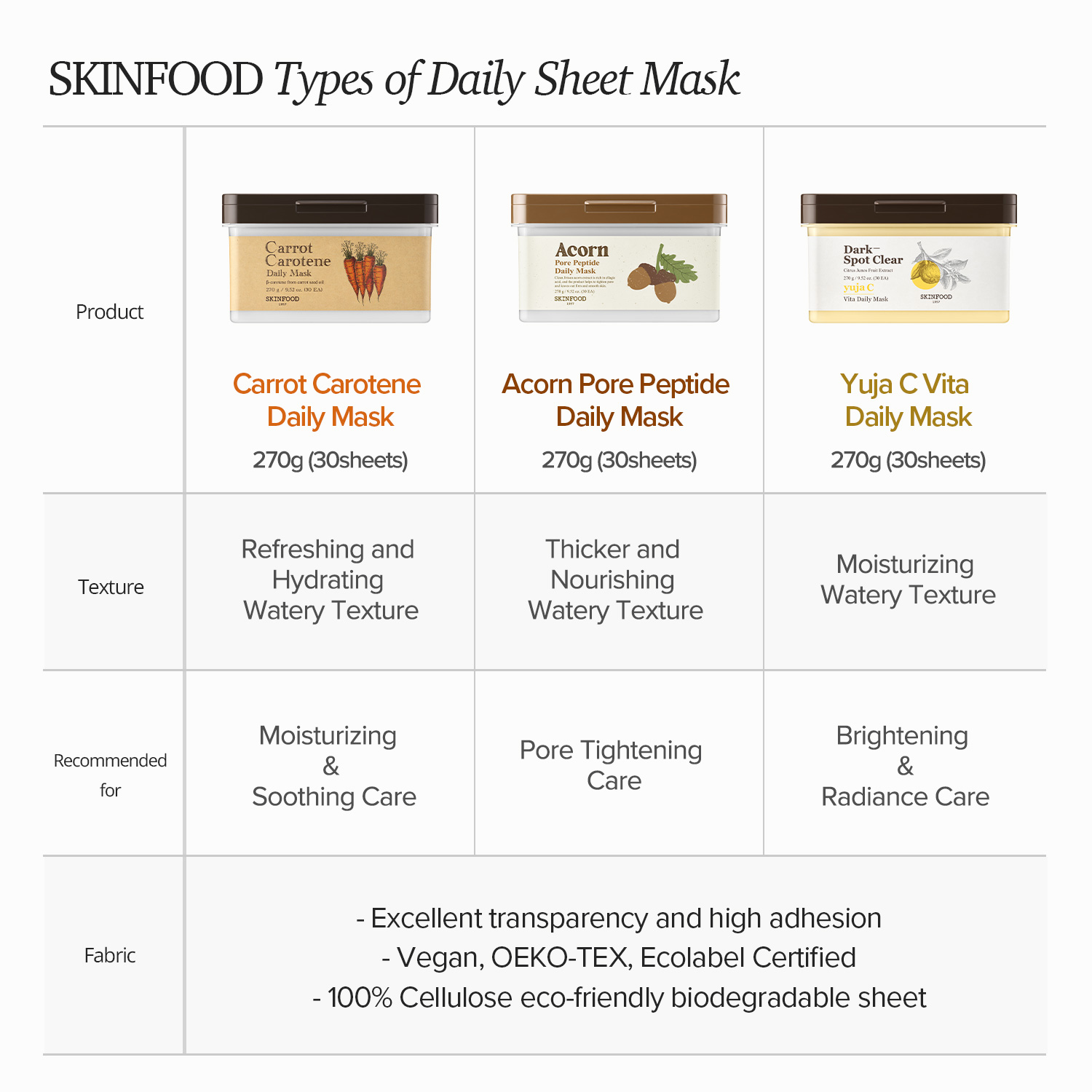 [SKINFOOD Official] Daily Sheet Mask 30ea / Carrot, Acorn, Yuja C ...