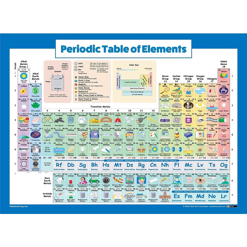 Pretty Periodic Table of Elements Poster for Kids Laminated Science ...