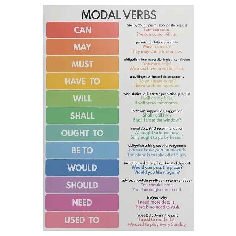 Modal Verbs & Parts of Speech Grammar Educational Poster - Color-Coded ...