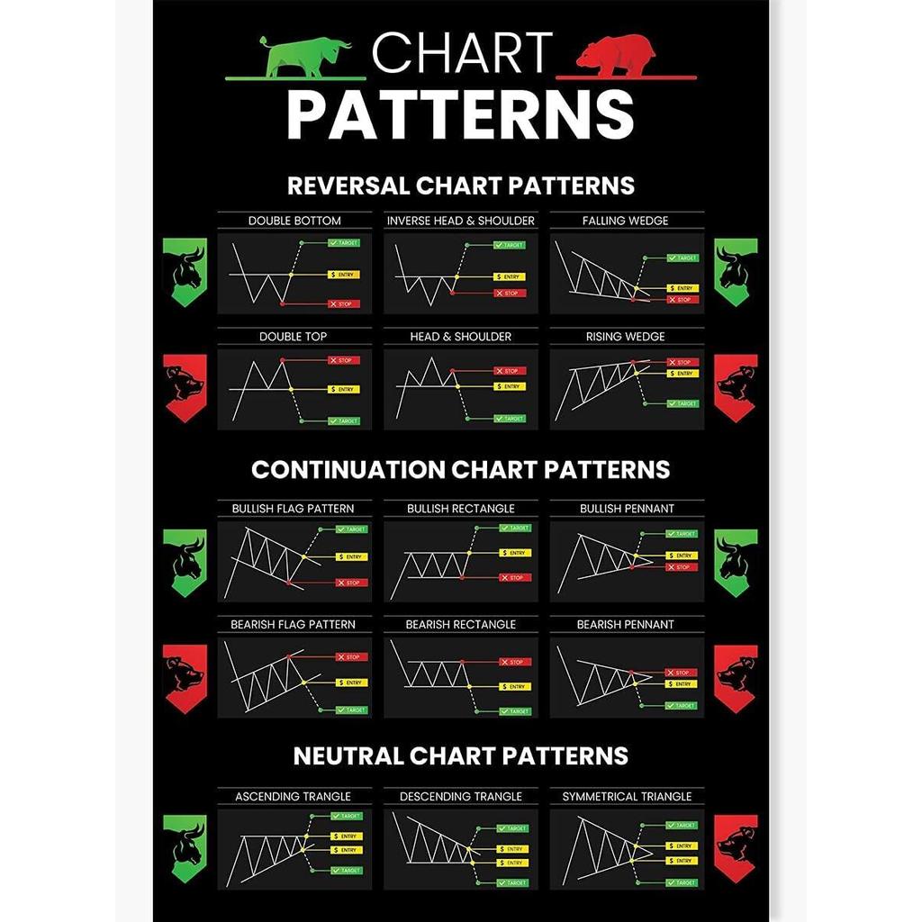 Candlestick Patterns Trading for Traders Poster Reversal Continuation ...