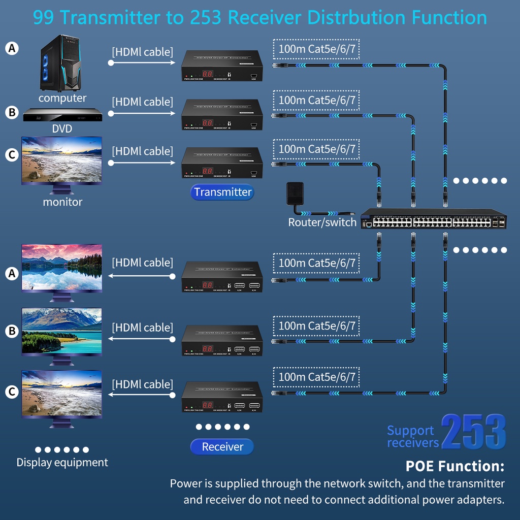 150M HDMI KVM Extender Over IP POE USB Extender via cat6 Rj45 Ethernet ...