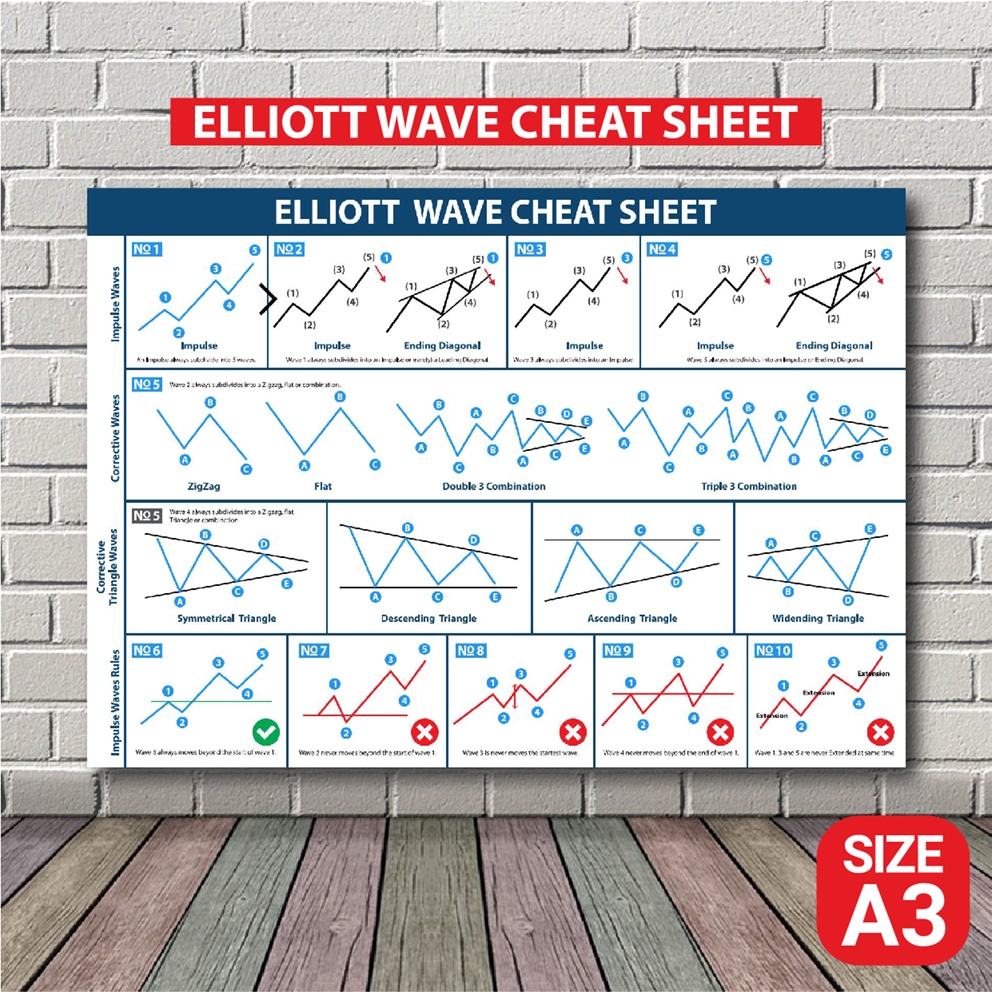Elliott wave Chart Poster Technique Graph Candle Bar Graphics (A3 ...