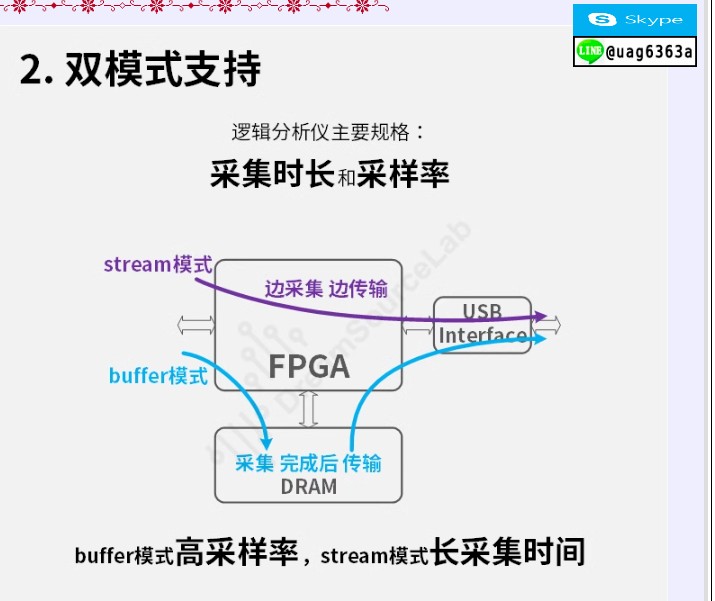 DSLogic Logic Analyzer (U2Pro16 Personal Version) 16 Channel USB2.0 ...