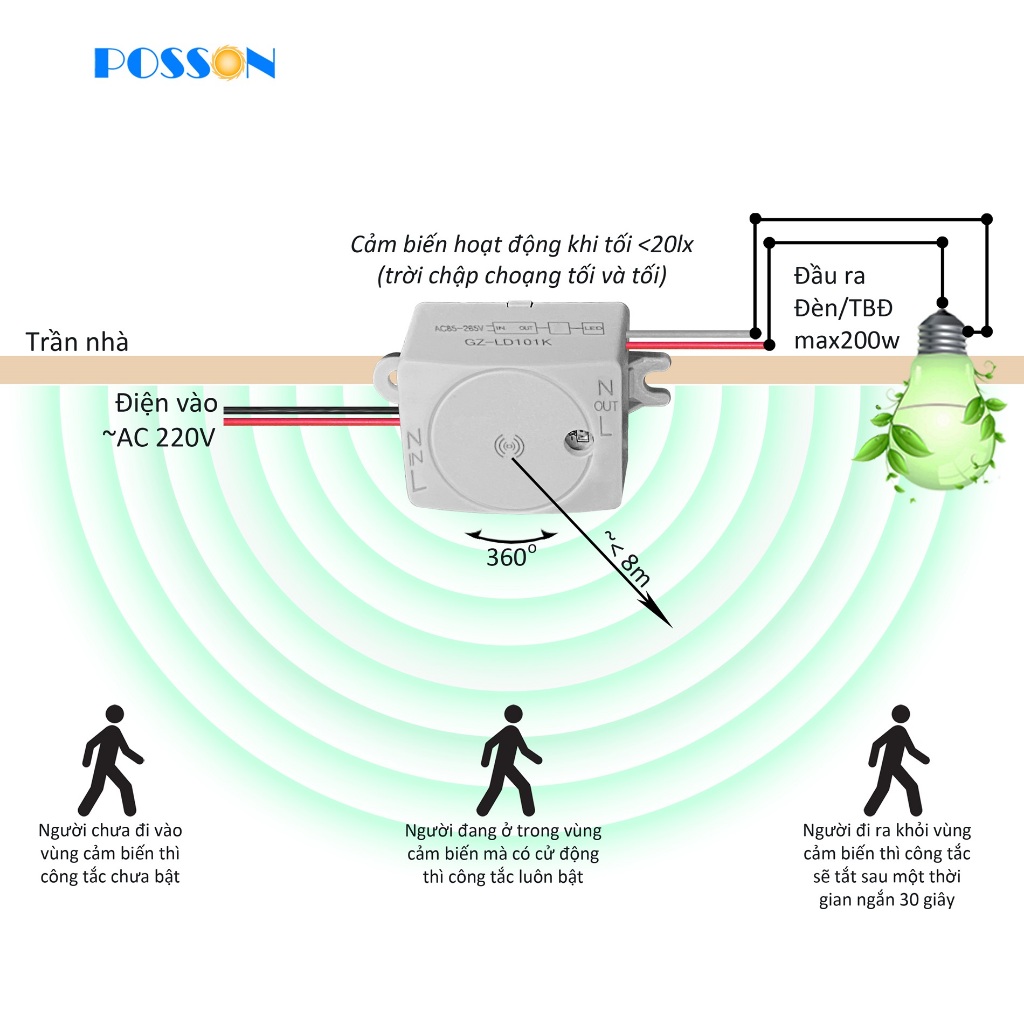 Smart microwave Radar motion sensor switch that automatically turns on ...