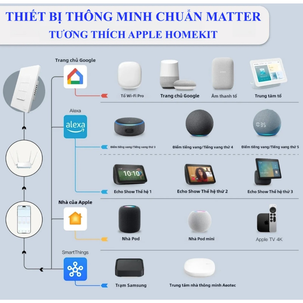 Matter standard smart device, Apple HomeKit, switch, socket, module ...