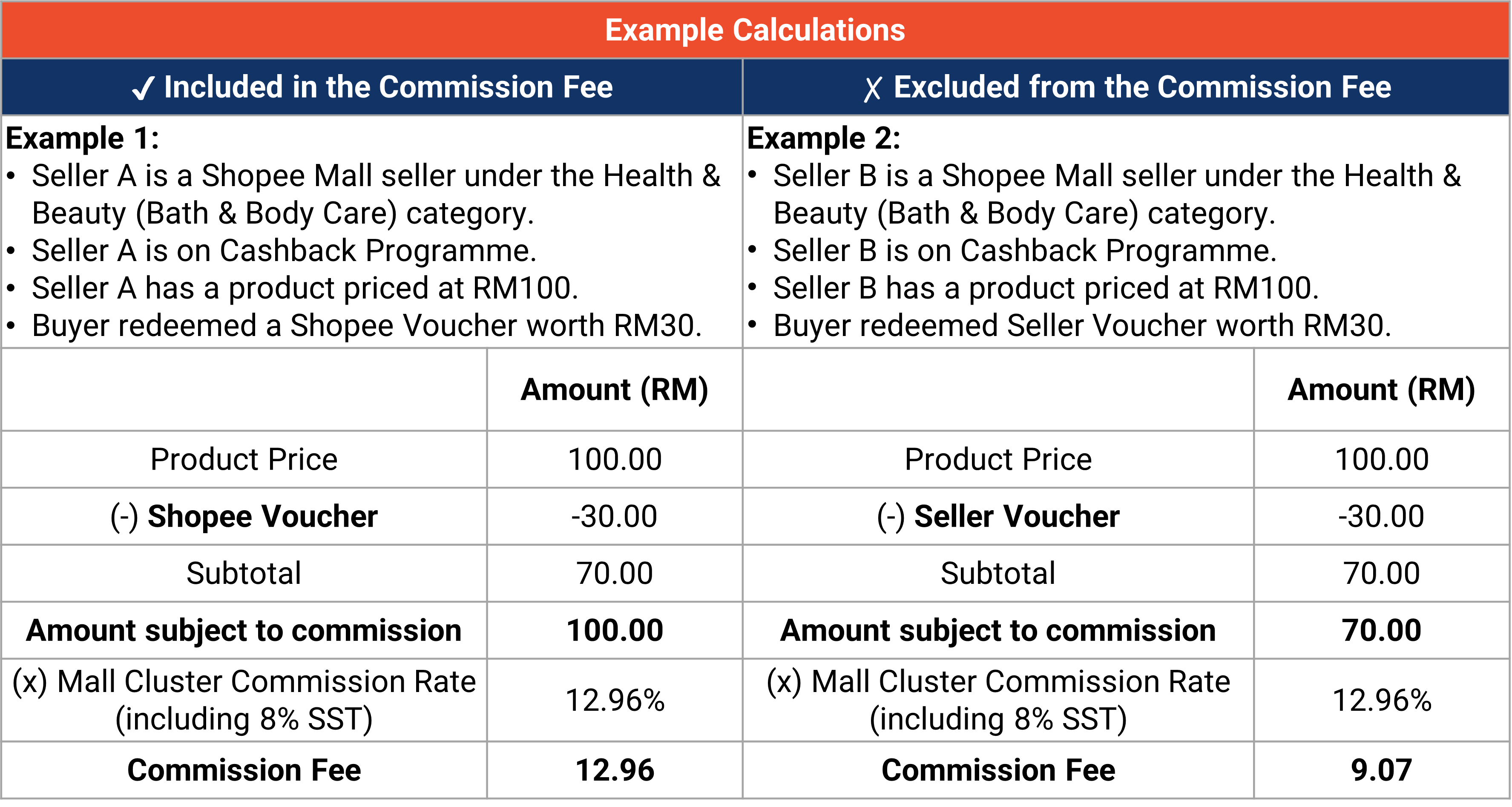 Shopee Mall Commission Fee | Shopee MY Seller Education Hub