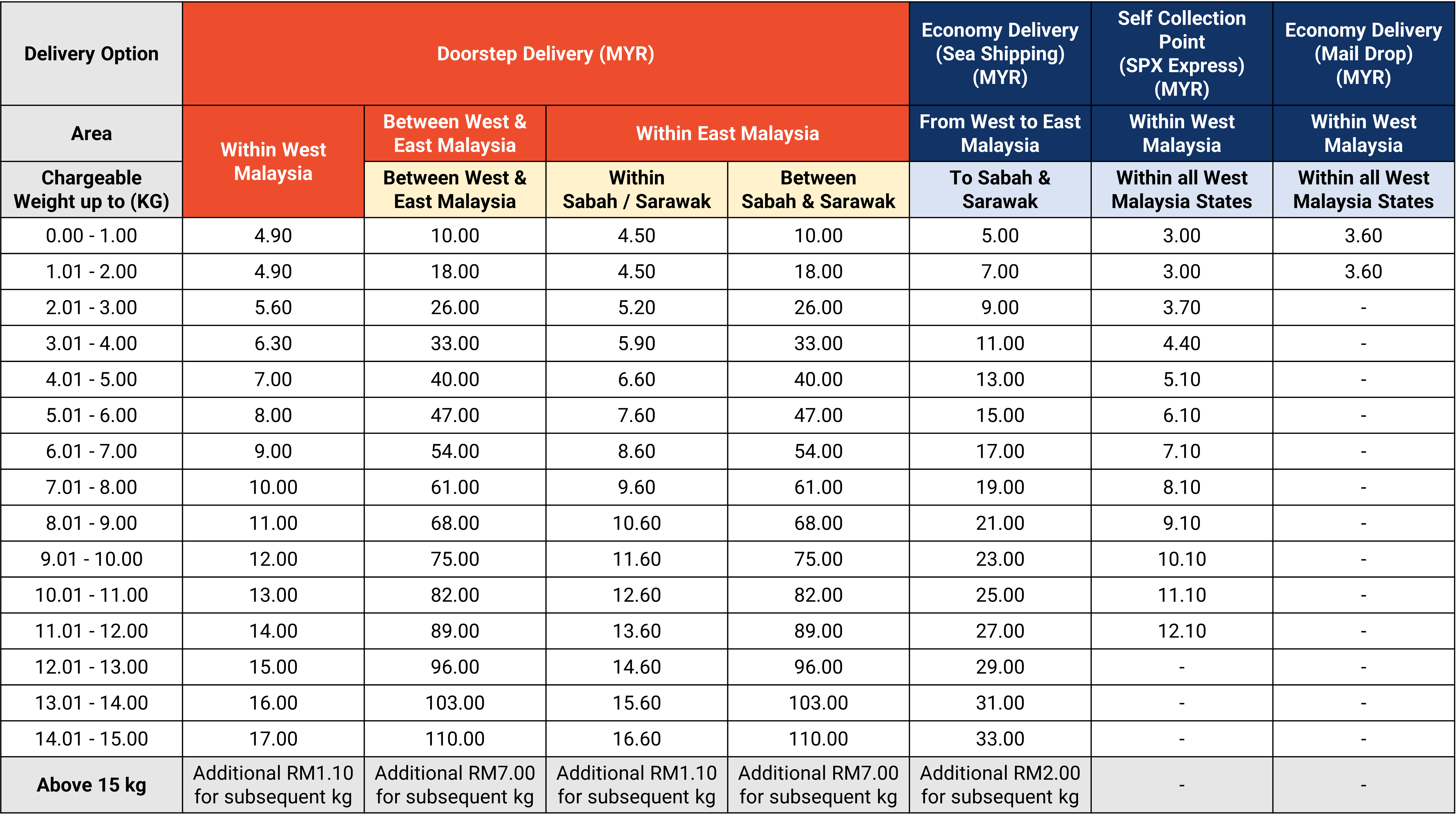 Shipping Rates for Shopee Supported Logistics (SSL) Channels | Shopee ...