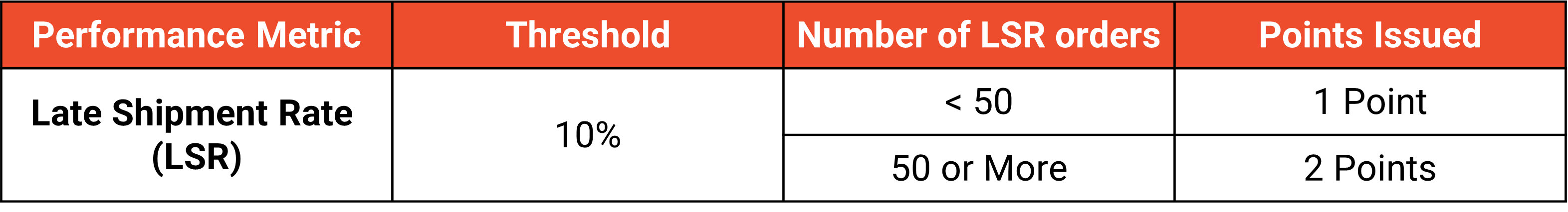 Late Shipment Rate (LSR) | MY Seller Education [Shopee]