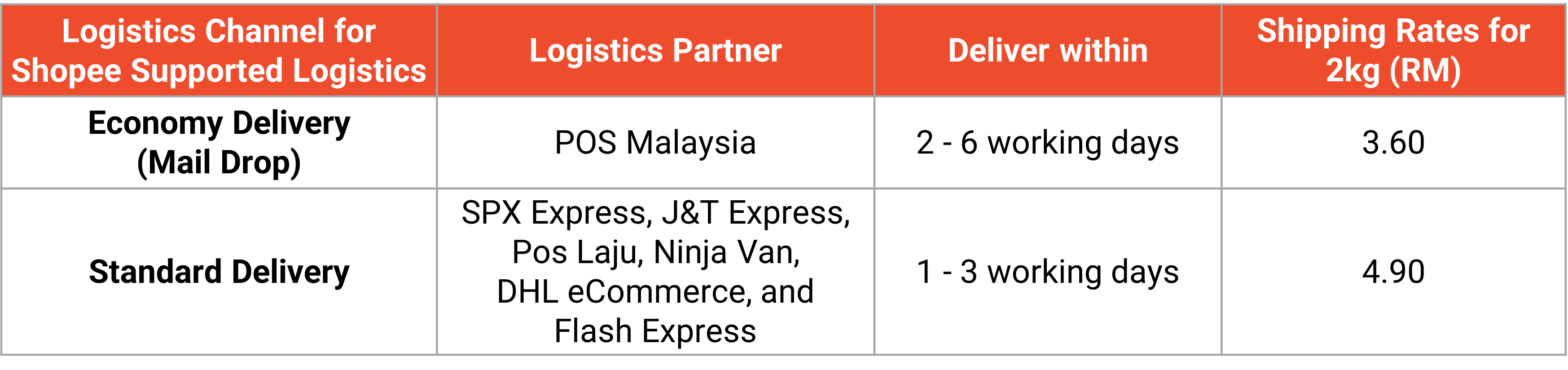 Introduction to Economy Delivery (Mail Drop) (Shopee Supported ...