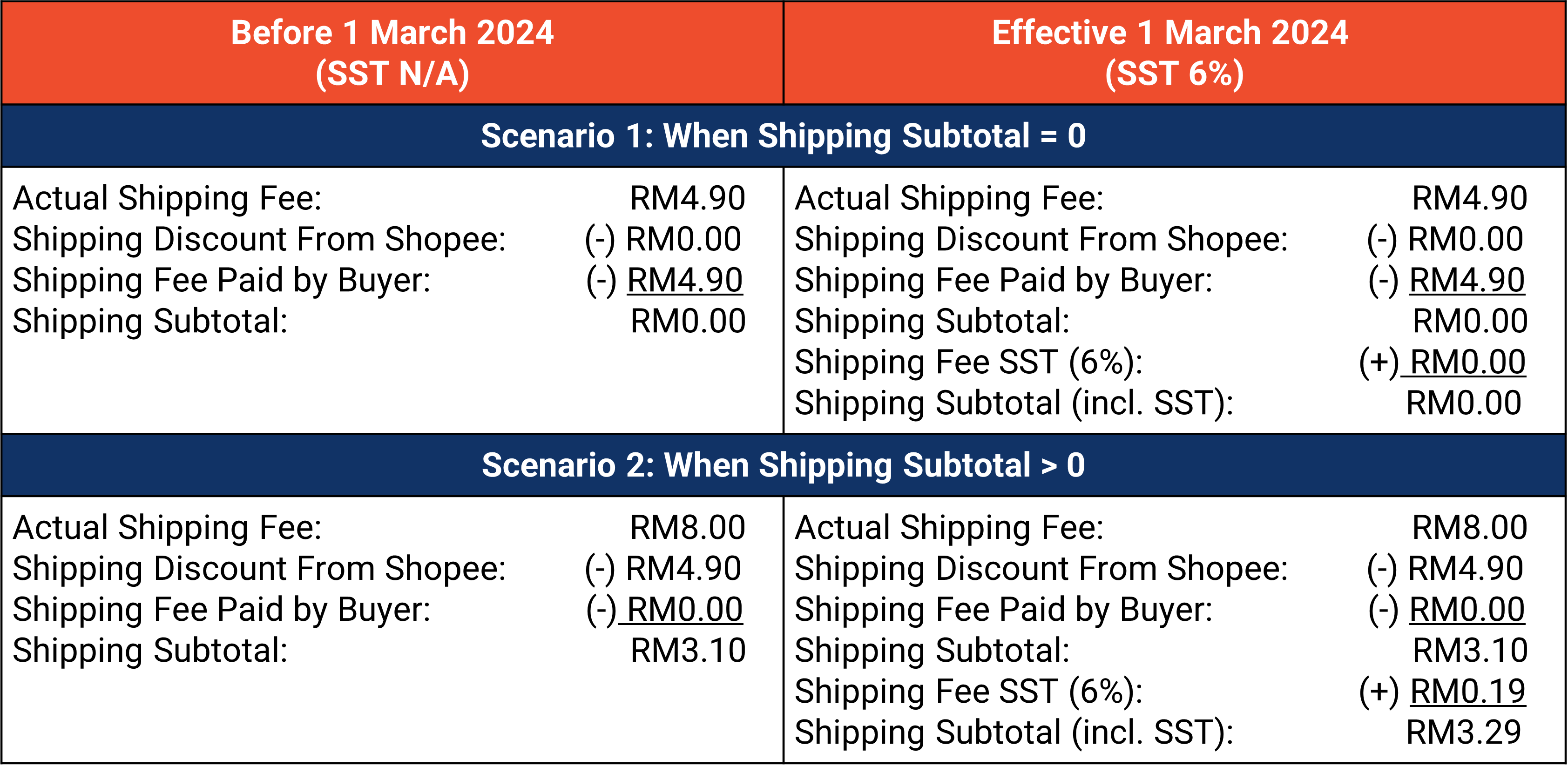 Implementation of Sales and Service Tax (SST) on Shipping Fees | Shopee ...