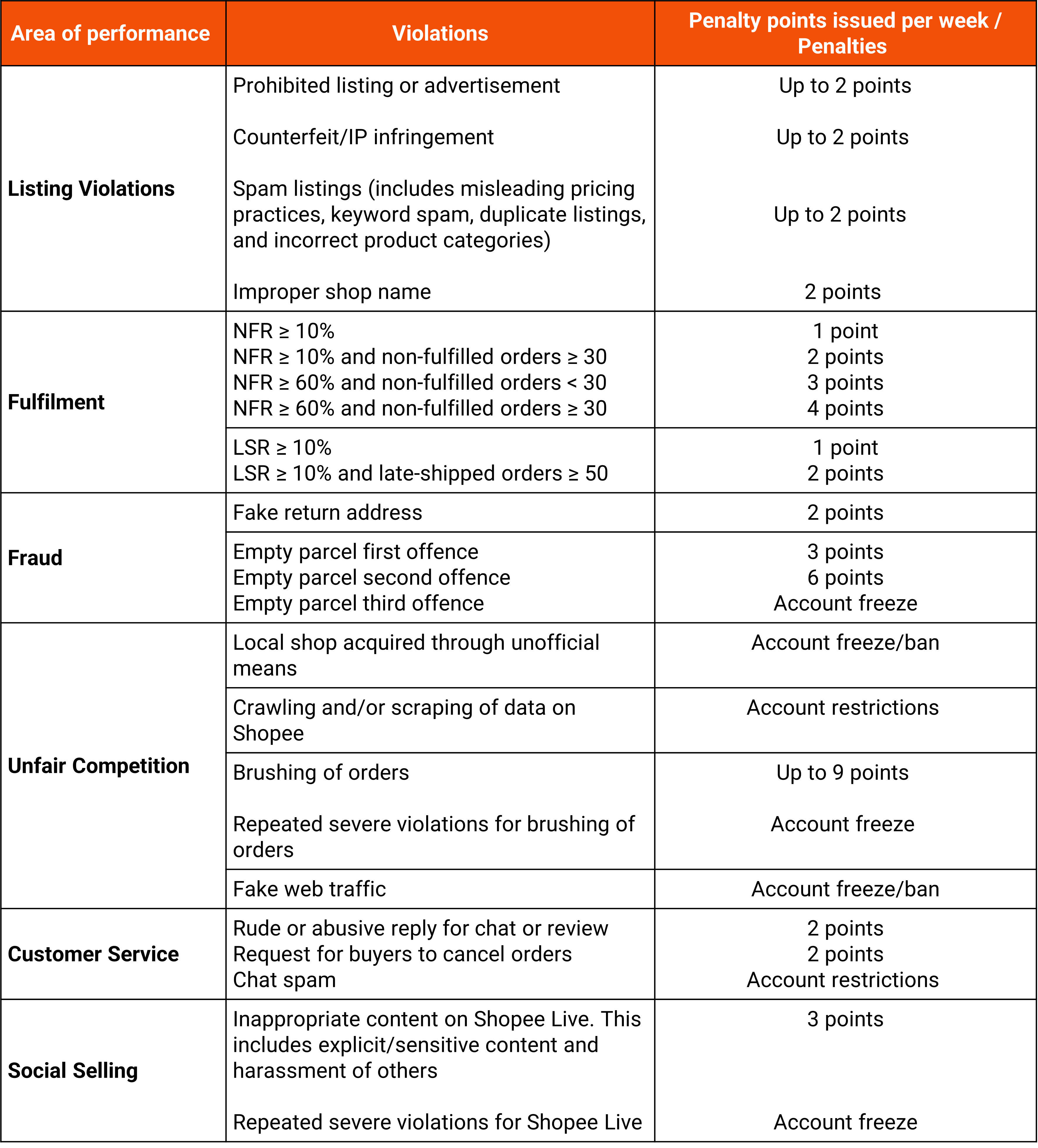 FAQs on Penalty Points system | MY Seller Education [Shopee]