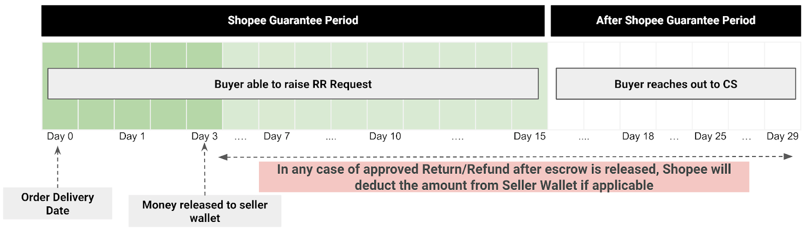 Update on Shopee Guarantee Period (SGP) | Shopee MY Seller Education Hub