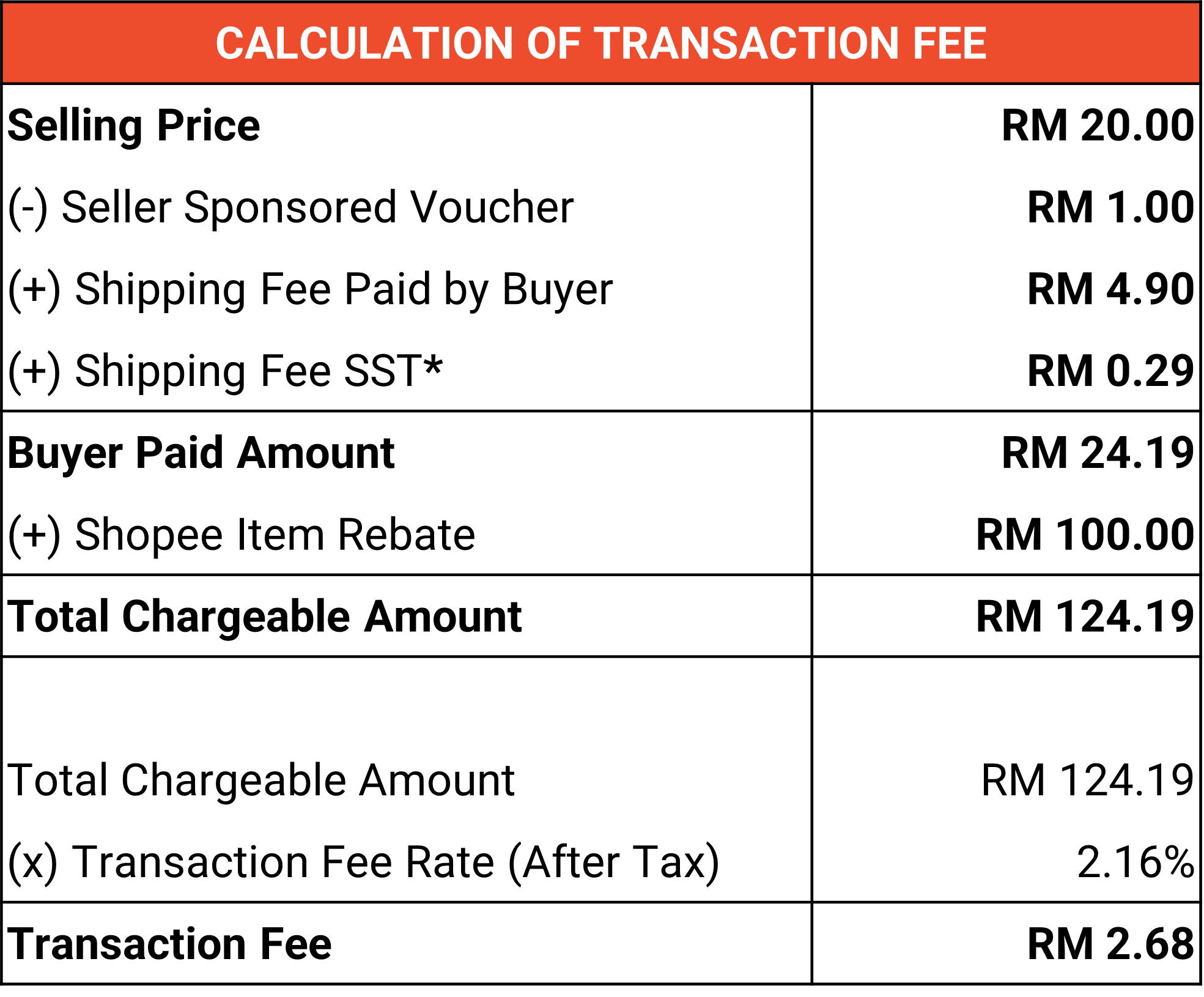 Shopee's Transaction Fee | Shopee MY Seller Education Hub