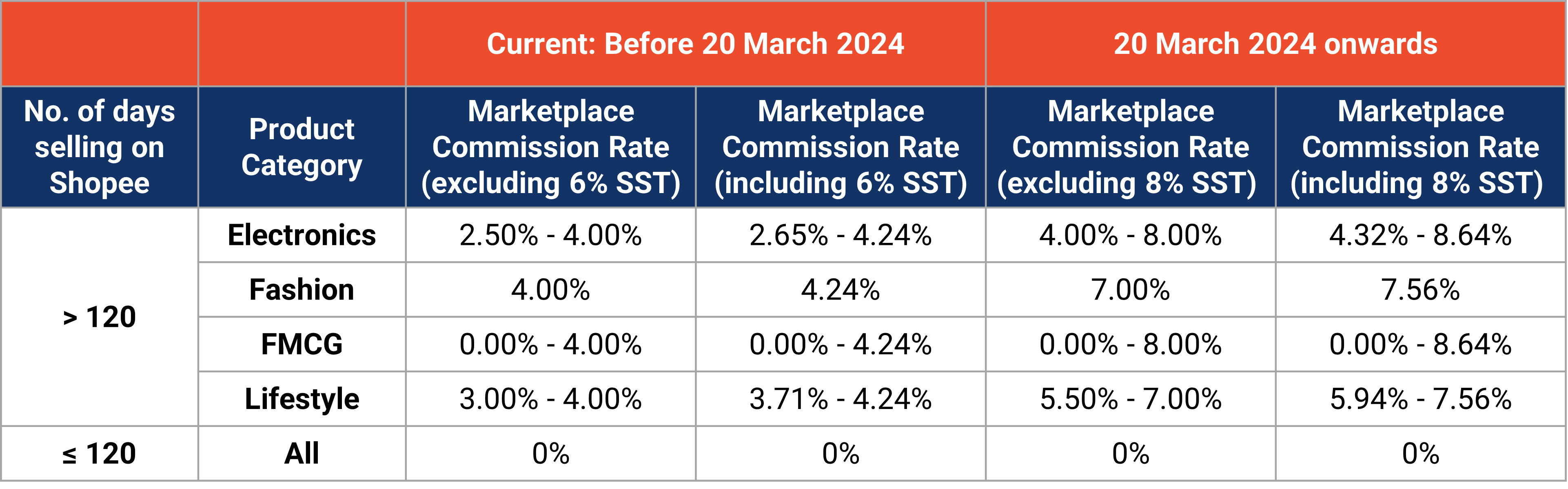 Fees for Local Shopee Sellers | Shopee MY Seller Education Hub