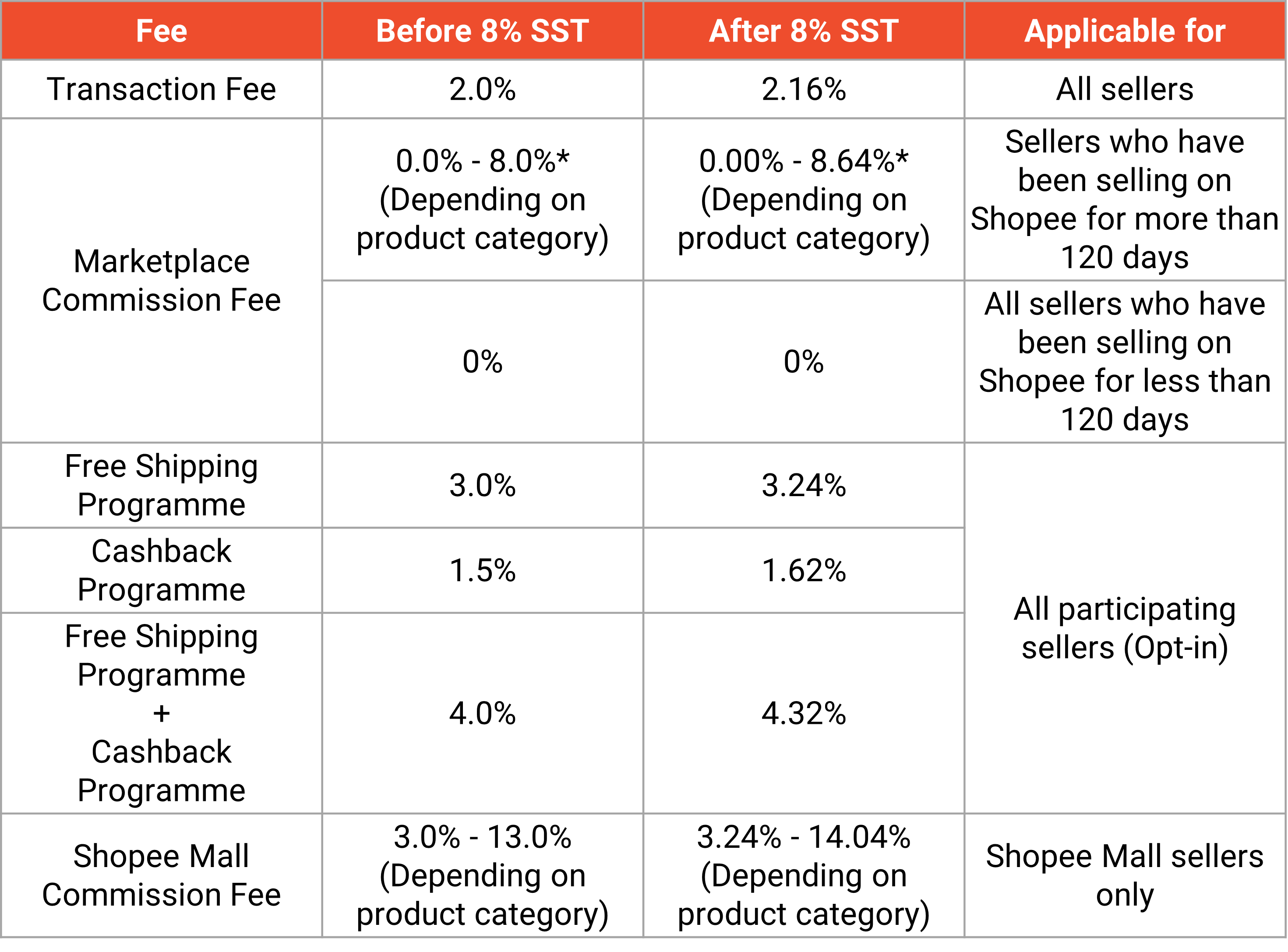 Implementation of Sales and Service Tax (SST) on the calculation of ...
